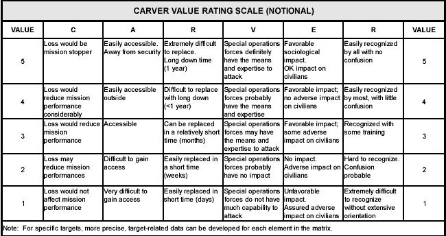 CARVER Matrix: Tactical Target analysis – Gaijinass