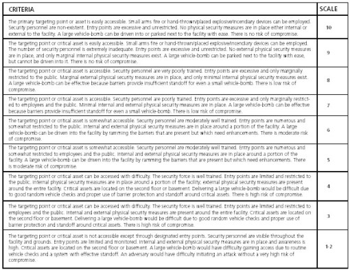 CARVER: Assigning Values within a Matrix – Gaijinass